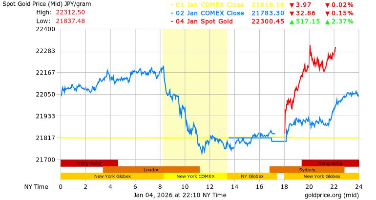 3 Days Gold Price per Gram in Japanese Yen