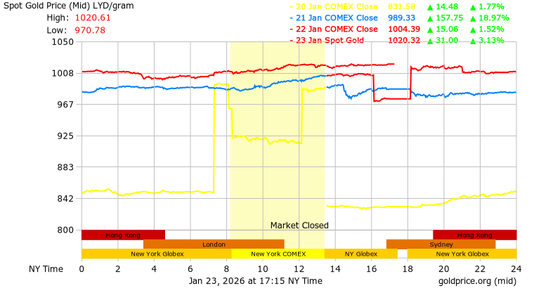 3 Days Gold Price per Gram in Libyan Dinar