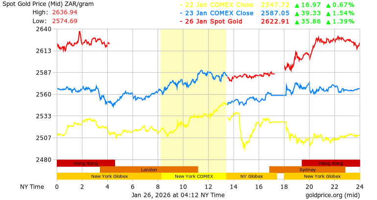 3 Days Gold Price per Gram in South African Rand