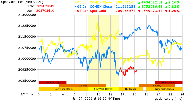 3 Days Gold Price per Kilogram in Argentinian Pesos
