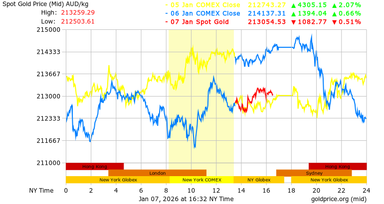 3 Days Gold Price per Kilogram in Australian Dollars