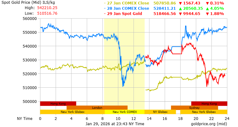 3 Days Gold Price per Kilogram in Israeli Shekels