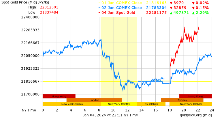 3 Days Gold Price per Kilogram in Japanese Yen