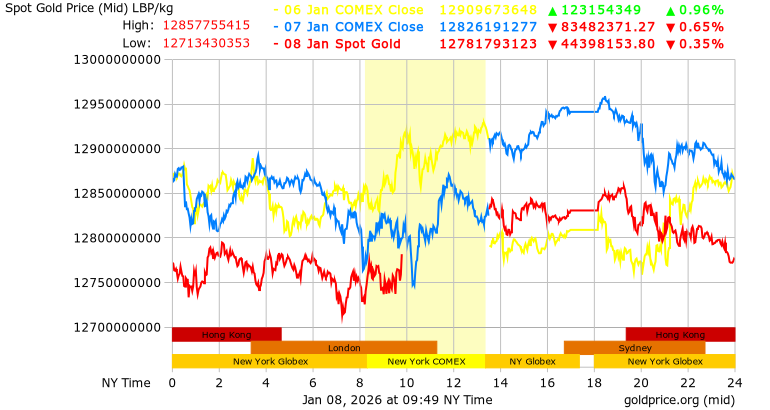 3 Days Gold Price per Kilogram in Lebanese Pounds