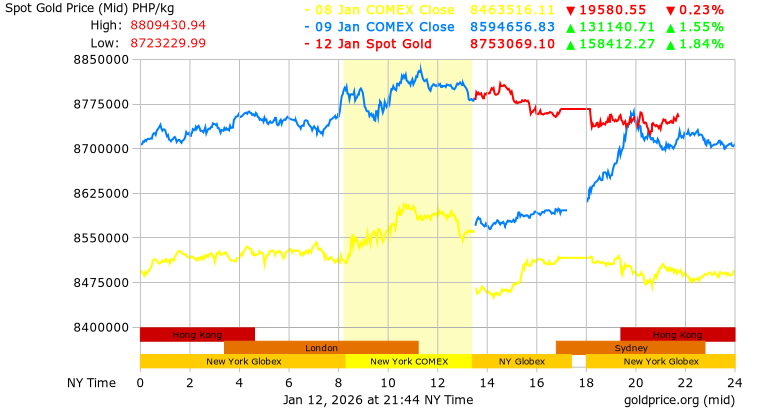 3 Days Gold Price per Kilogram in Philippines Pesos
