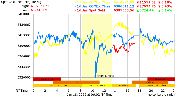 3 Days Gold Price per Kilogram in Turkish Lira
