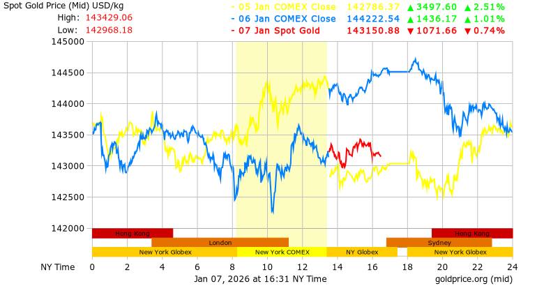 3 Days Gold Price per Kilogram in US Dollars