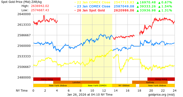 3 Days Gold Price per Kilogram in South African Rand
