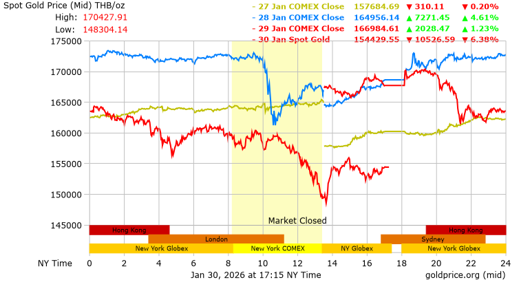 3 Days Gold Price per Ounce in Thai Baht