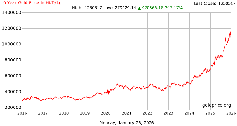 10 Year Gold Price History in Hong Kong Dollars per Kilogram