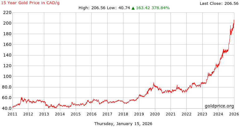 15 Year Gold Price History in Canadian Dollars per Gram