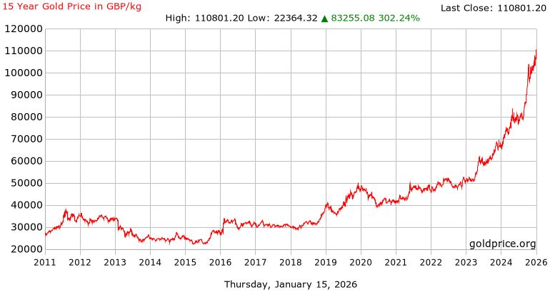 15 Year Gold Price History in UK Pounds per Kilogram