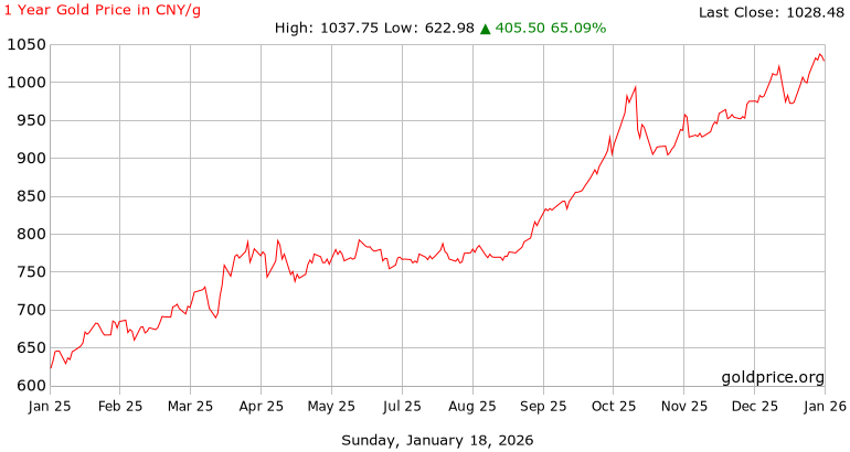 1 Year Gold Price History in Chinese Yuan per Gram