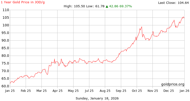 1 Year Gold Price History in Jordanian Dinars per Gram