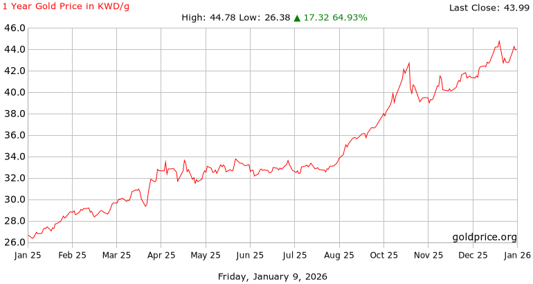 1 Year Gold Price History in Kuwaiti Dinar per Gram