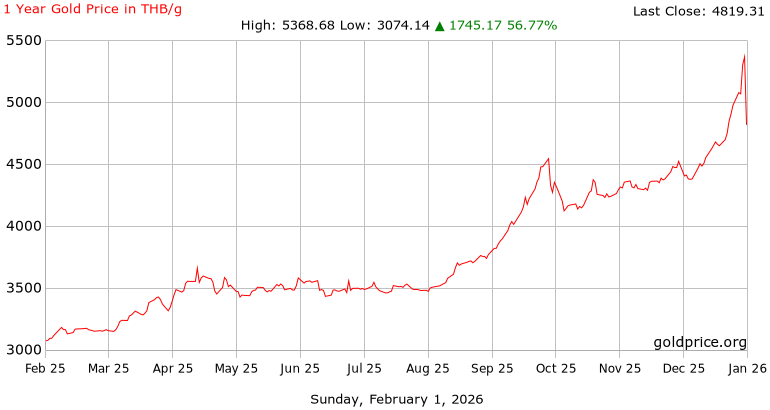 1 Year Gold Price History in Thai Baht per Gram