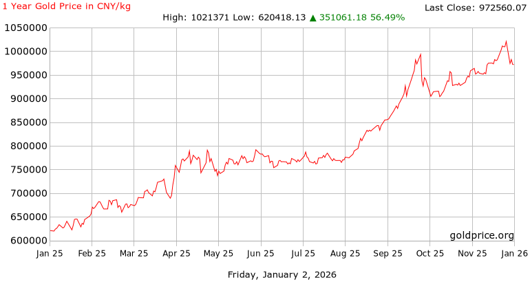 1 Year Gold Price History in Chinese Yuan per Kilogram
