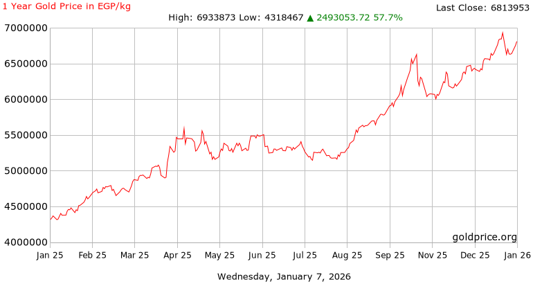 1 Year Gold Price History in Egyptian Pounds per Kilogram