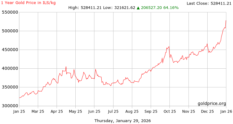 1 Year Gold Price History in Israeli Shekels per Kilogram