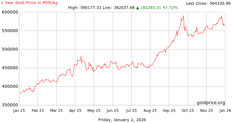 1 Year Gold Price History in Malaysian Ringgits per Kilogram
