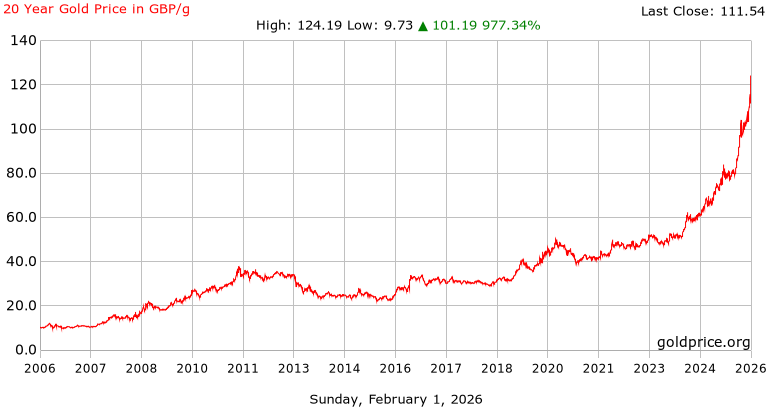 20 Year Gold Price History in UK Pounds per Gram
