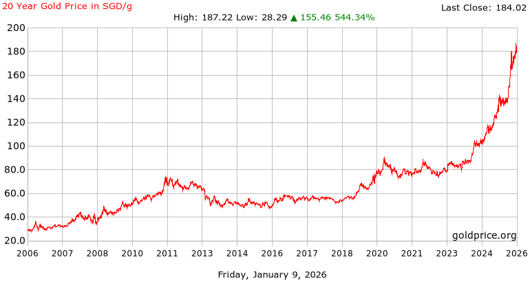 20 Year Gold Price History in Singaporean Dollars per Gram
