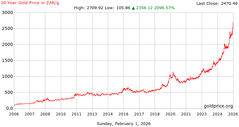 20 Year Gold Price History in South African Rand per Gram