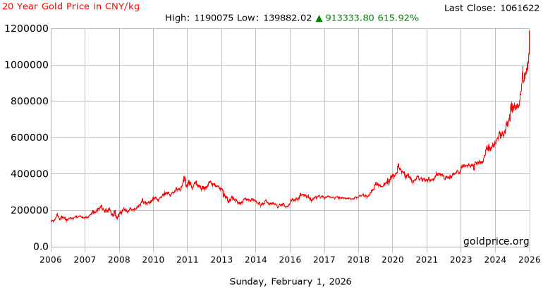 20 Year Gold Price History in Chinese Yuan per Kilogram