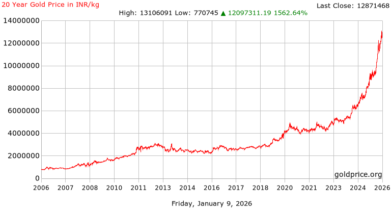 20 Year Gold Price History in Indian Rupees per Kilogram