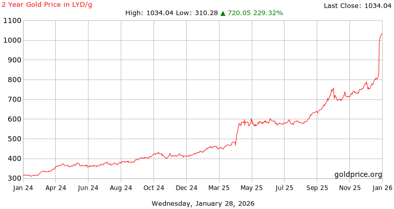 2 Year Gold Price History in Libyan Dinar per Gram