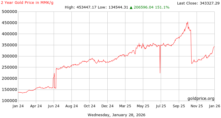 2 Year Gold Price History in Burmese Kyats per Gram
