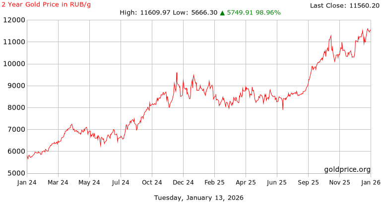 2 Year Gold Price History in Russian Rubles per Gram