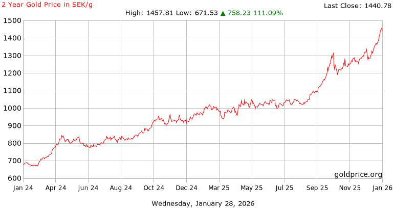 2 Year Gold Price History in Swedish Krona per Gram