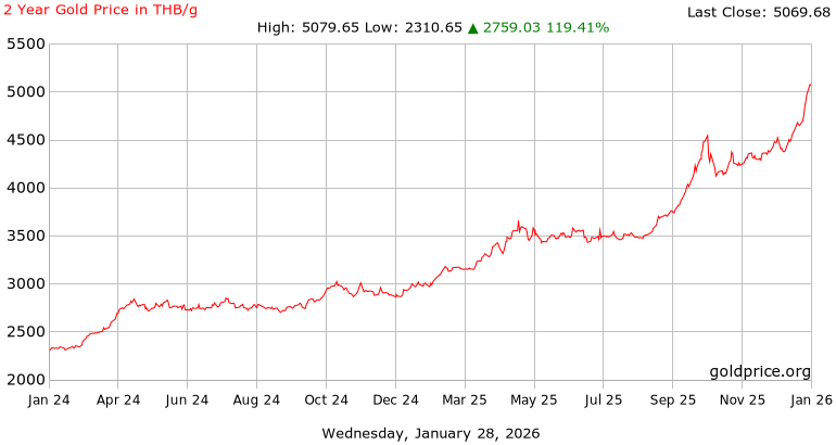 2 Year Gold Price History in Thai Baht per Gram