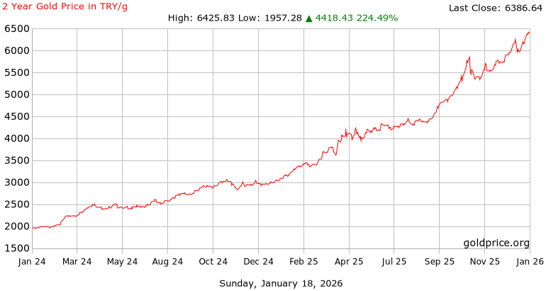 2 Year Gold Price History in Turkish Lira per Gram