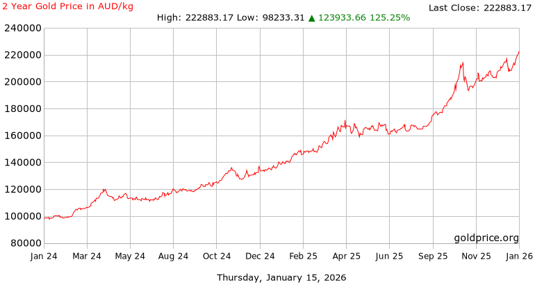 2 Year Gold Price History in Australian Dollars per Kilogram