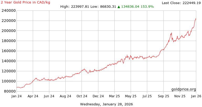 2 Year Gold Price History in Canadian Dollars per Kilogram