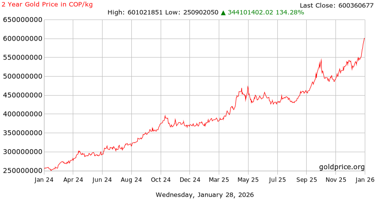 2 Year Gold Price History in Colombian Pesos per Kilogram