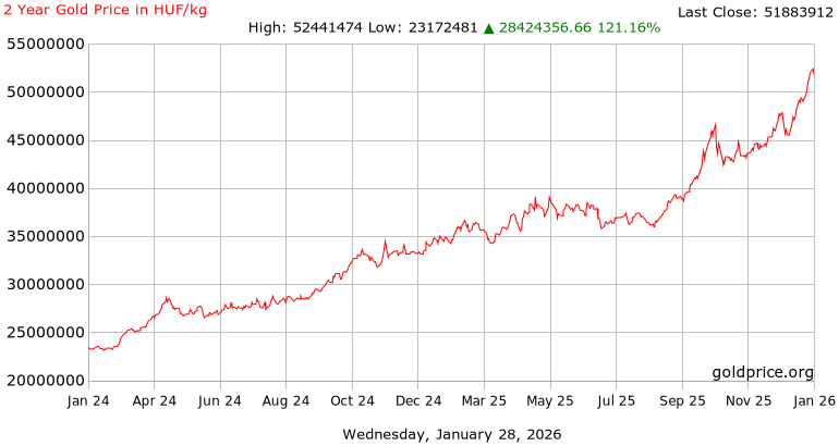 2 Year Gold Price History in Hungarian Forint per Kilogram