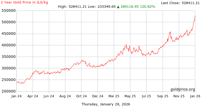 2 Year Gold Price History in Israeli Shekels per Kilogram