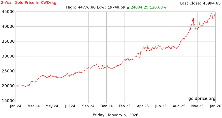 2 Year Gold Price History in Kuwaiti Dinar per Kilogram