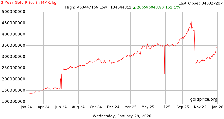 2 Year Gold Price History in Burmese Kyats per Kilogram