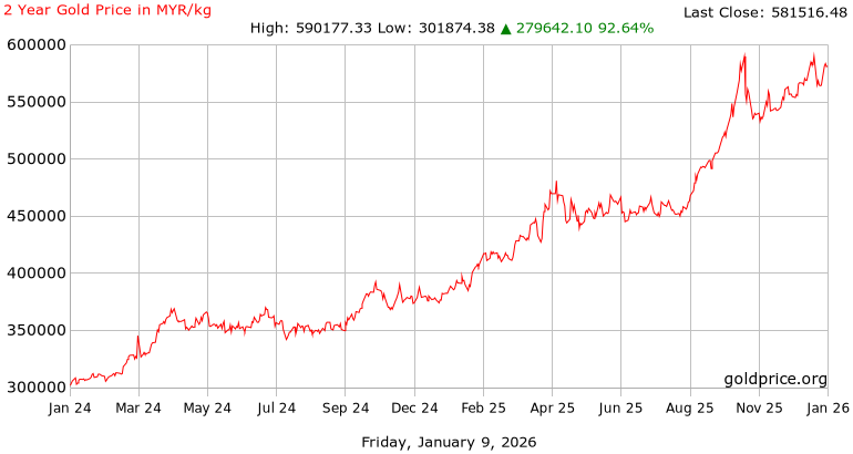 2 Year Gold Price History in Malaysian Ringgits per Kilogram