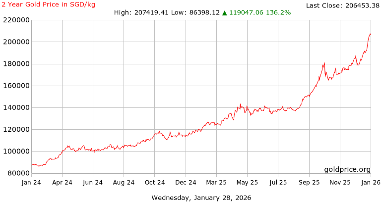 2 Year Gold Price History in Singaporean Dollars per Kilogram