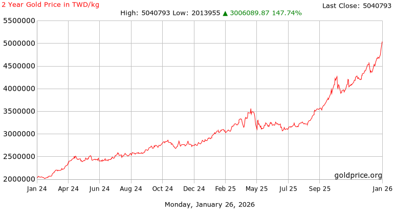 2 Year Gold Price History in Taiwanese New Dollars per Kilogram