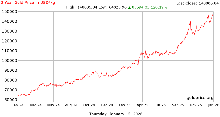 2 Year Gold Price History in US Dollars per Kilogram