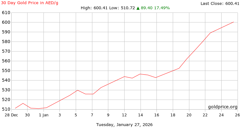 30 Day Gold Price History in Arab Emirates Dirham per Gram