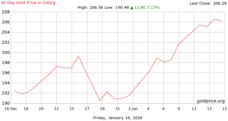 30 Day Gold Price History in Canadian Dollars per Gram