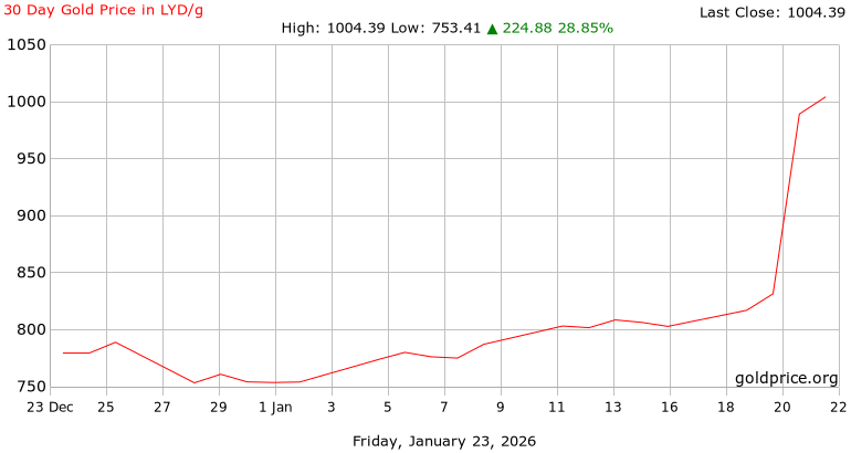 30 Day Gold Price History in Libyan Dinar per Gram