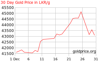 Gold Price in Sri Lanka today in Sri Lankan Rupee (LKR)